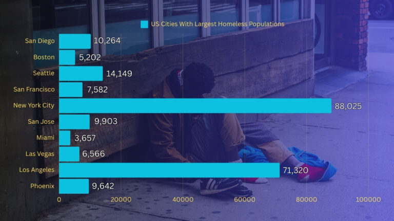 Which 10 US Cities Have the Largest Homeless Populations?